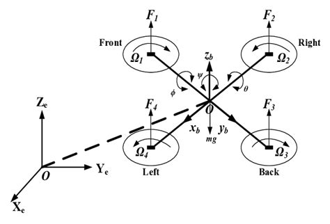 The Quadrotor Model Body And Earth Fixed Frame Download Scientific