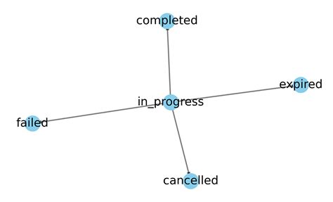 How To Build An Llm Application Using Langchain And Openai To Build
