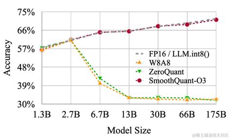 大模型量化技术原理 Smoothquant Csdn博客