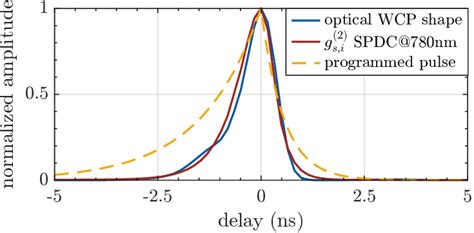 Signal Pulse Shape The Blue Trace Shows The Optical Signal Pulse