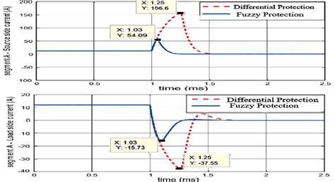 Source Side Current In SegA Top And Load Side Current In SegA Bottom Download Scientific