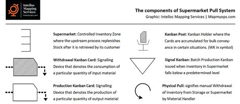 Value Stream Mapping For Lean Manufacturing Operations