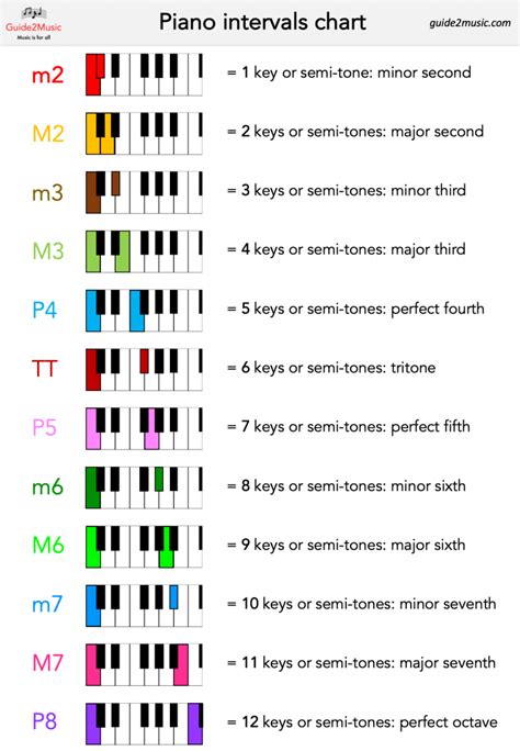 Best U Frankelda Images On Pholder The Most Common Major Chords
