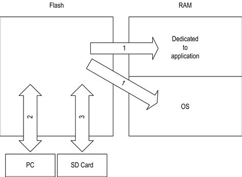 Controller Memory Organization
