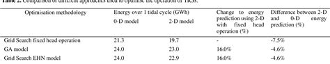 Table 2 From Genetic Algorithm In Tidal Range Schemes Optimisation Semantic Scholar