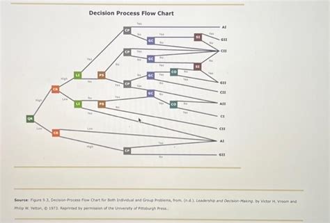 Solved Source Figure 93 Decision Process Flow Chart For