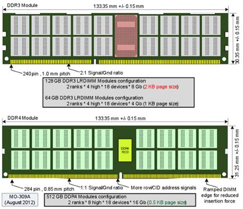 DDR4 Advantages Approved Memory