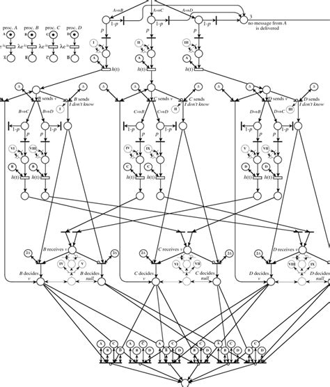 Dspn Model Of Lamports Synchronous Bg Protocol 3 Lieutenants 1 Crash