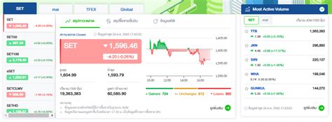 หุ้นไทยผันผวนปิดร่วง 420 จุด คาดพรุ่งนี้แกว่งไซด์เวย์ จับตาประชุม Ecb
