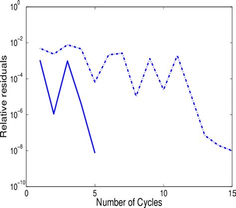 figure 1 from restarted generalized second order krylov subspace