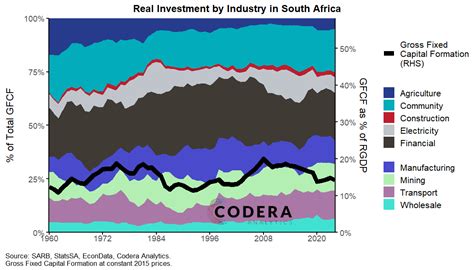 Investment By Industry In Sa Codera Analytics