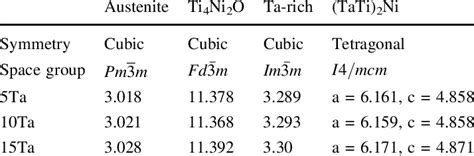 Crystal Structures And Lattice Parameters Of Different Phases Download Scientific Diagram