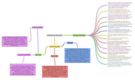lenguajes de programación coggle diagram