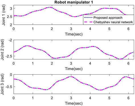 first robot joint variables [colour figure can be viewed at