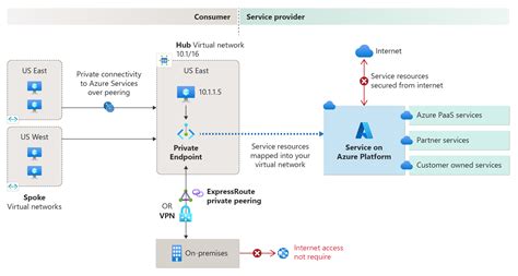 Azure Networking Services Overview Microsoft Learn