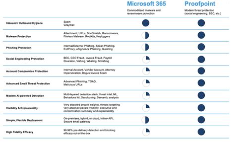 Why Top University Chooses Defense In Depth With Proofpoint Proofpoint Us