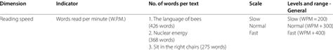 Measurement Of The Variable Reading Speed Download Scientific Diagram