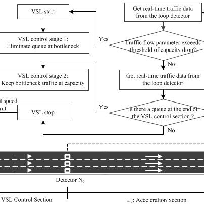 Control Strategy Of VSL For Improving Traffic Operations Download Scientific Diagram