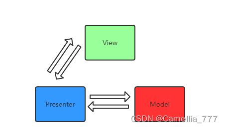 MVC、MVP、MVVM_mvp mvc mvvm-CSDN博客