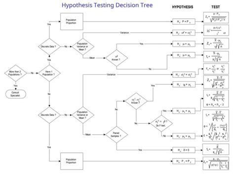 Hypothetical Testing Decision Tree Prezppt