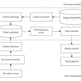 Schematic Diagram Of The Automatic Classification Method Of Sports