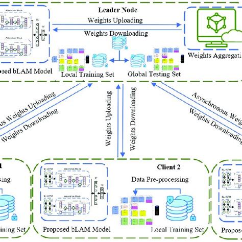 Asyncfl Blam The Asynchronous Federated Learning Framework Download