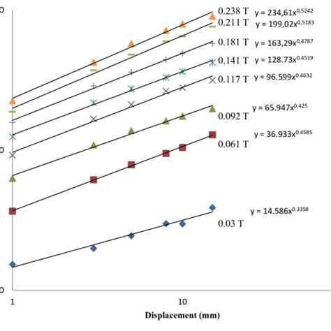 Log Log Plots Of The σ Vs Displacement Curves For A Constant Field As Download Scientific