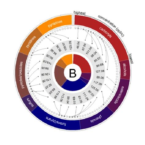 Circular Plots For Each Coffee The Composition Of The Headspace And
