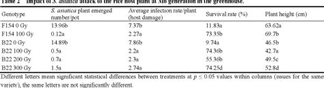 Table 2 From Induced Mutation For Developing Mutant Rice Lines Tolerant