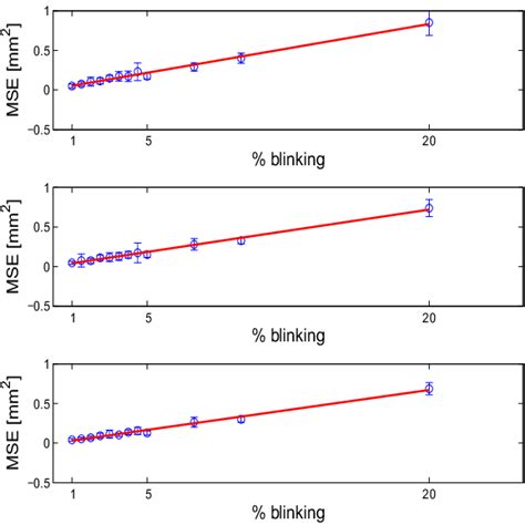 M SE With Respect The Percentage Of Missing Data For Each Value It S Download Scientific