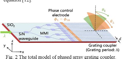 Figure 2 From Design And Analysis Of Sin Optical Waveguide For 2d Beam