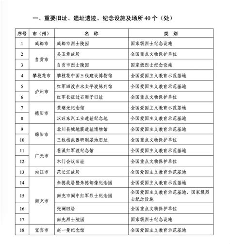 成都上榜37项 《四川省红色资源保护名录》正式发布→场所遗址遗迹旧址