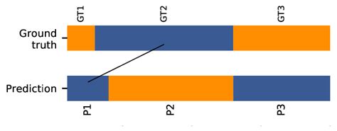 Example Of The Overlap Event Matching Method Hauperich Et Al 2020