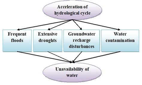 Flow Chart Of Hydrological Cycle
