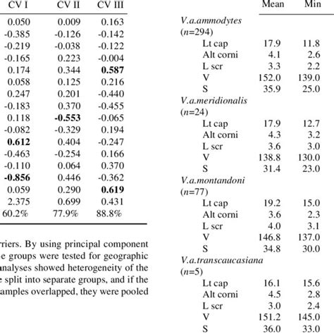 Character Coefficients For Three Canonical Variates From The Download Table