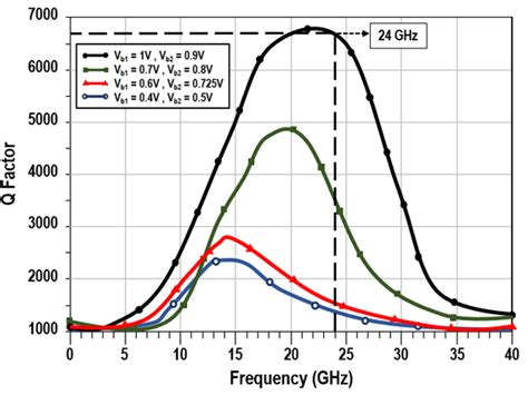 Quality Factor Of The Designed Tai With Varying Bias Voltage Download Scientific Diagram