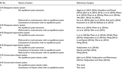 Table 1 From Second Order Adaptive Time Varying Sliding Mode Control