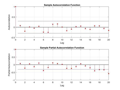 Autocorrelation Function Acf And Partial Autocorrelation Function