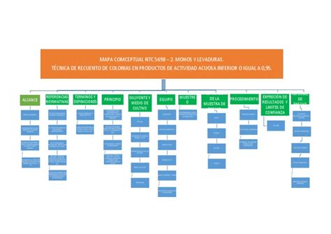 Mapa Conceptual Ntc 5698 2 Pdf Química