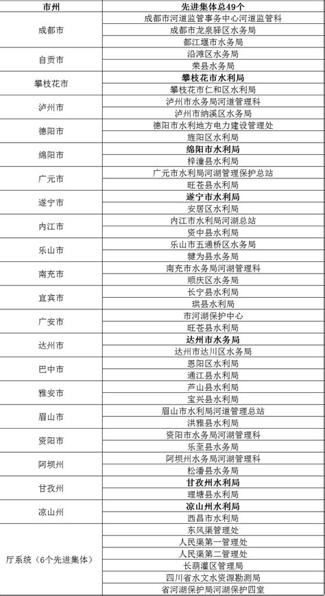 2020年四川省河湖管理保护工作先进集体和个人名单公布四川在线
