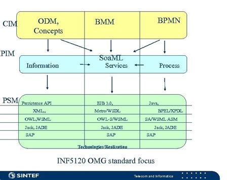 Inf 5120 Modellbasert Systemutvikling Modelbased System Development Lecture