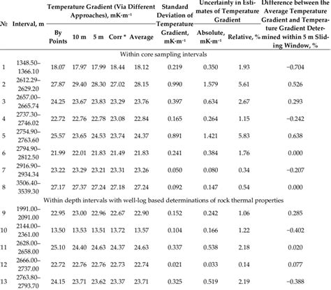 Results Of Determining Temperature Gradient Within The Investigating