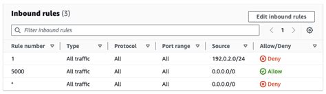 Centrally Manage Vpc Network Acl Rules To Block Unwanted Traffic Using