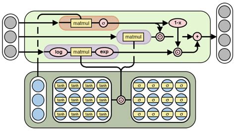 Neural Arithmetic Logic Units Theailearner