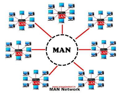 Types of Computer Networks in Hindi और Network क परकर