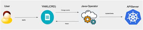 First Try On Java Operator Sdk Demo On Java Operator Sdk And Compare