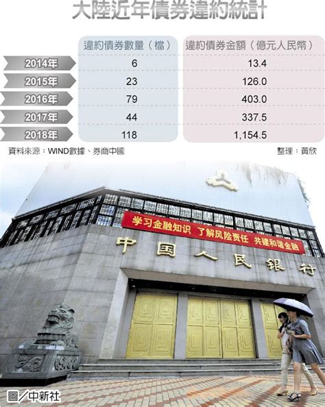 2018陸債券違約額 年增2倍 全球財經 工商時報