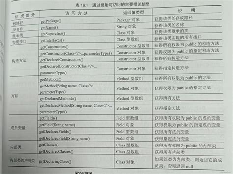 Java的第十六章：反射与注解 Csdn博客