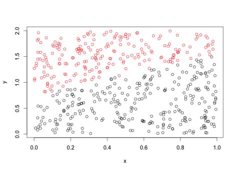 R Why Logistic Regression Functions Do Not Produce The Right Decision