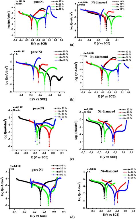 Potentiodynamic Polarization Curves Compared For Pure Ni And For Download Scientific Diagram